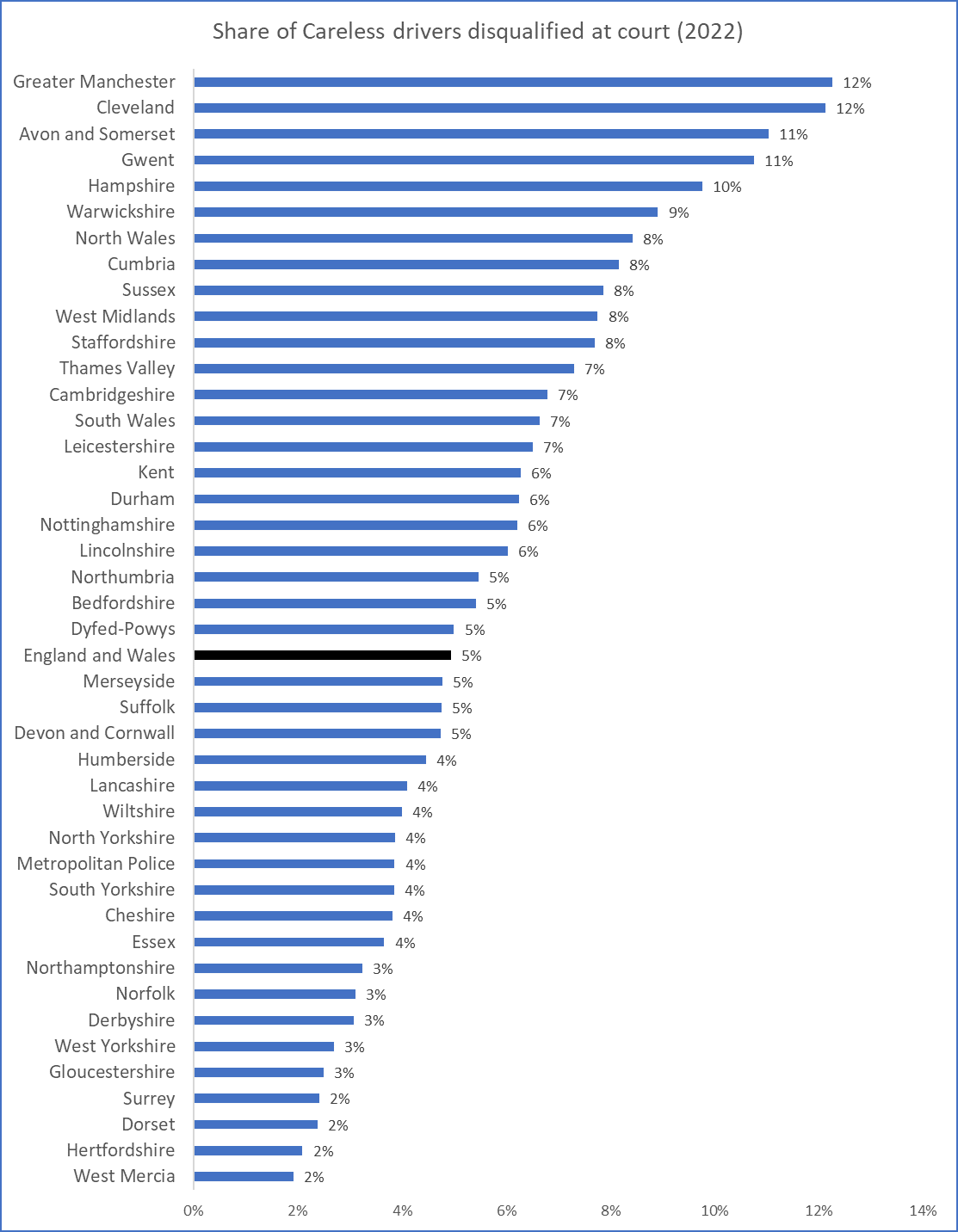 AVZ Blog – Too few bans for speeding and careless driving